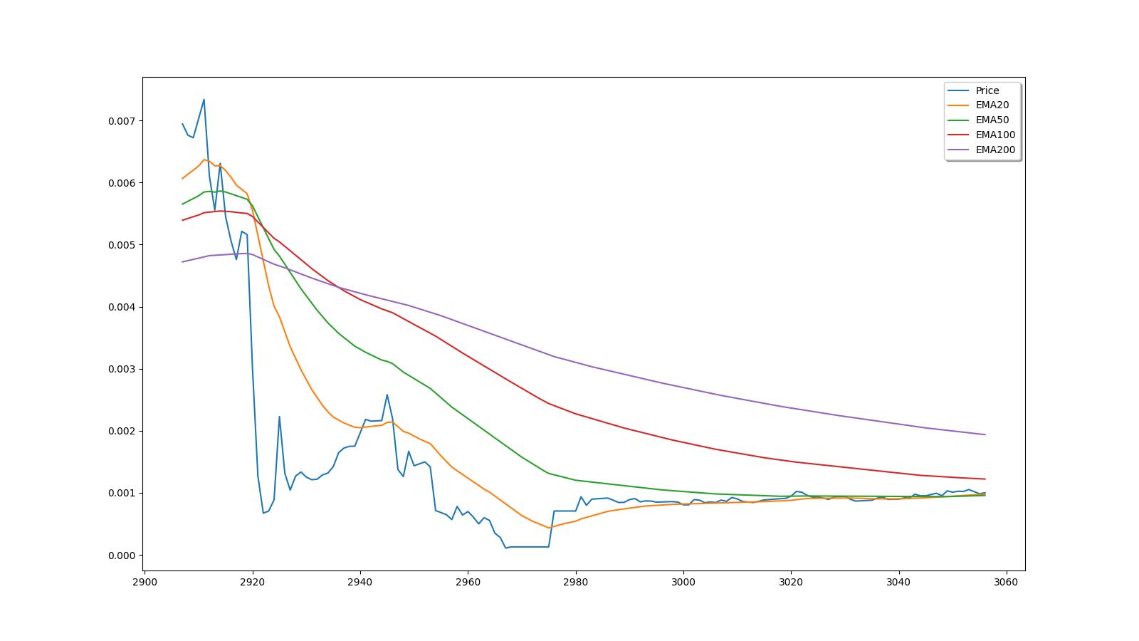 Delphy Exponential Moving Averages