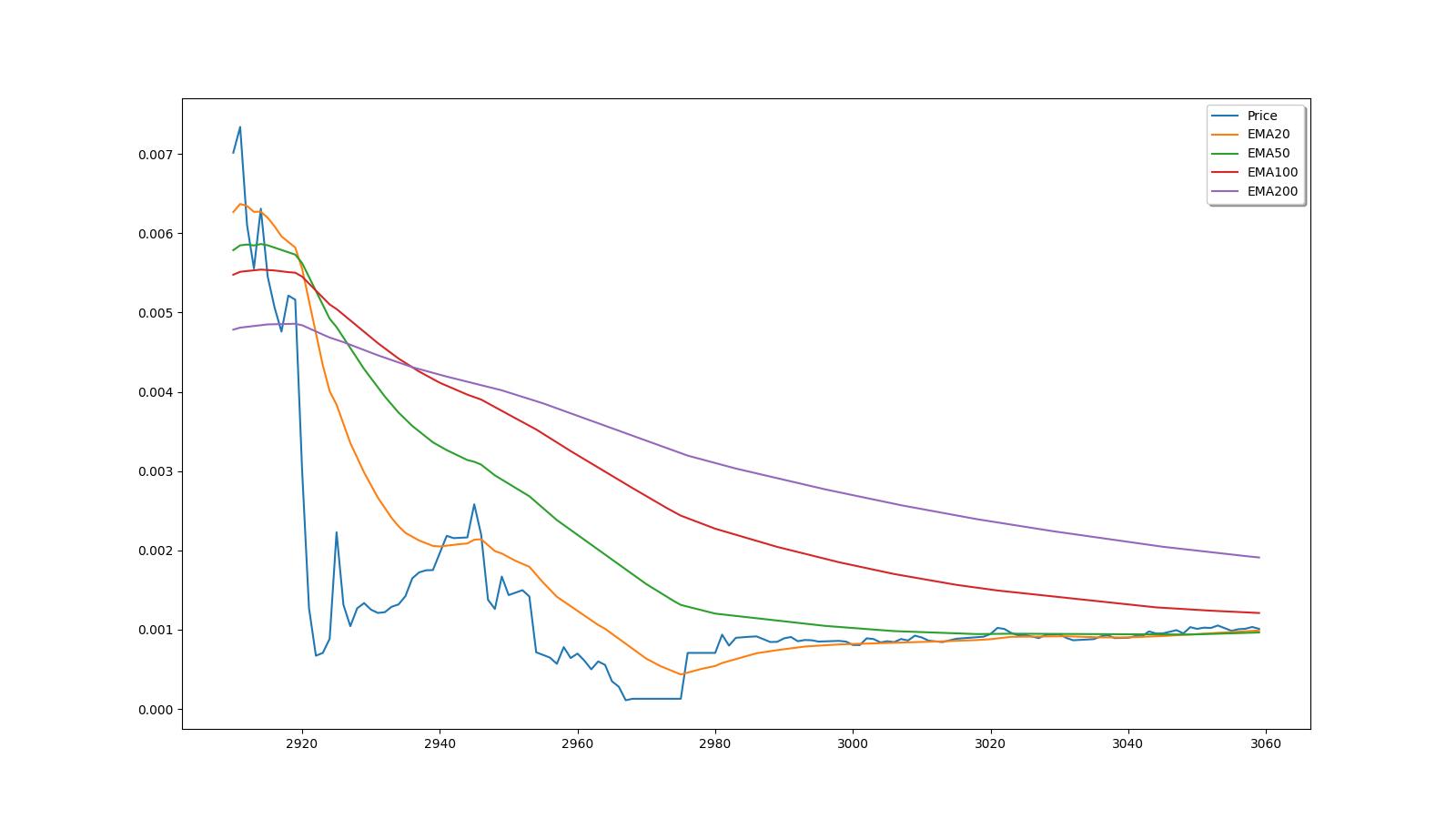 Delphy Exponential Moving Averages