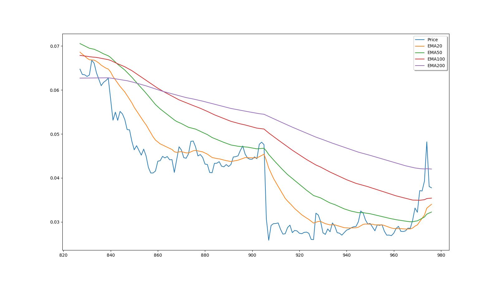 Delrey Inu Exponential Moving Averages