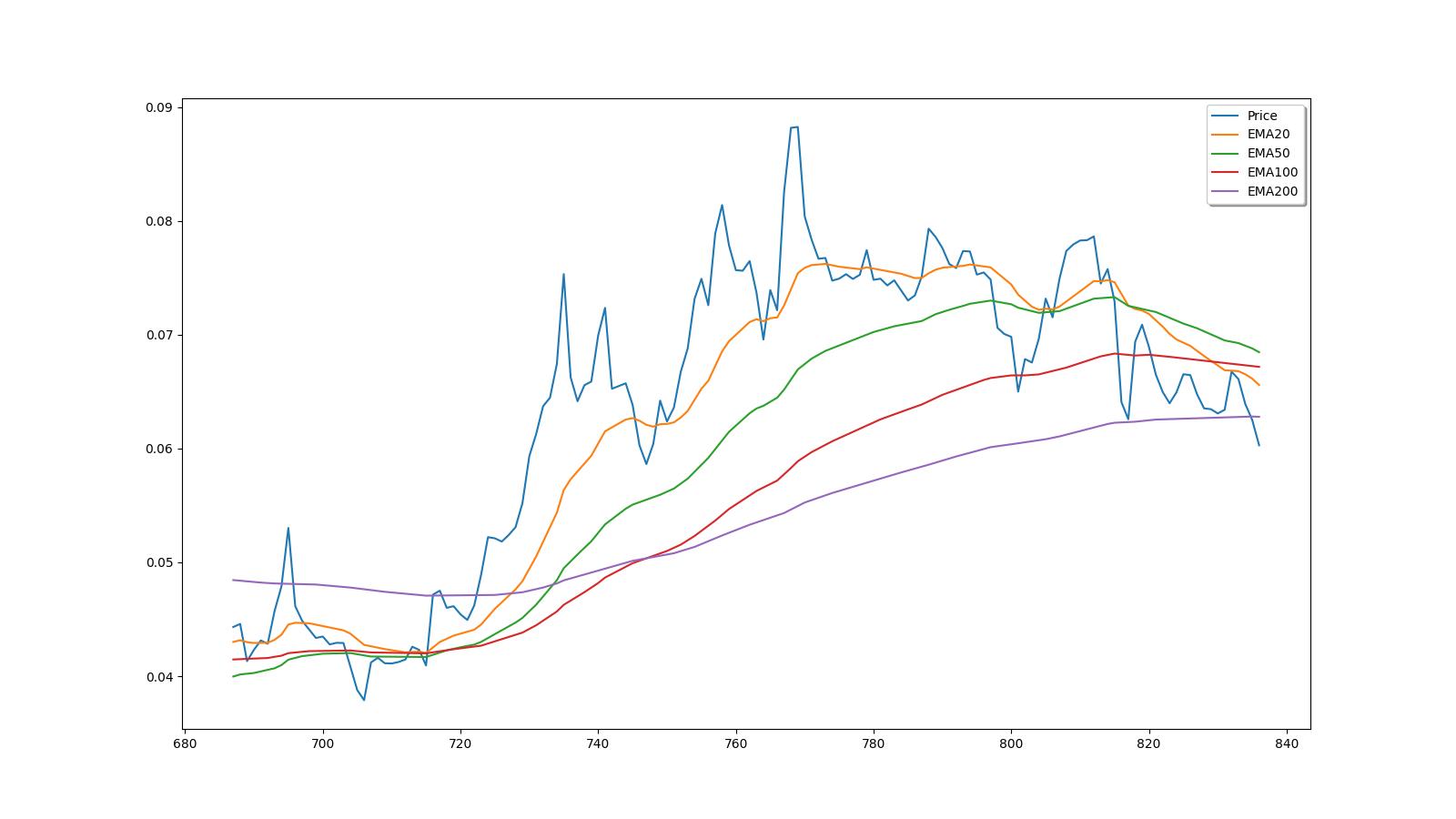 Delrey Inu Exponential Moving Averages