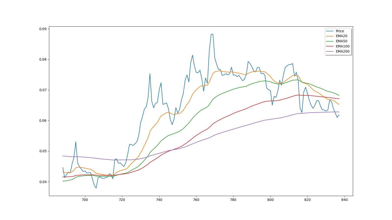 Delrey Inu Exponential Moving Averages
