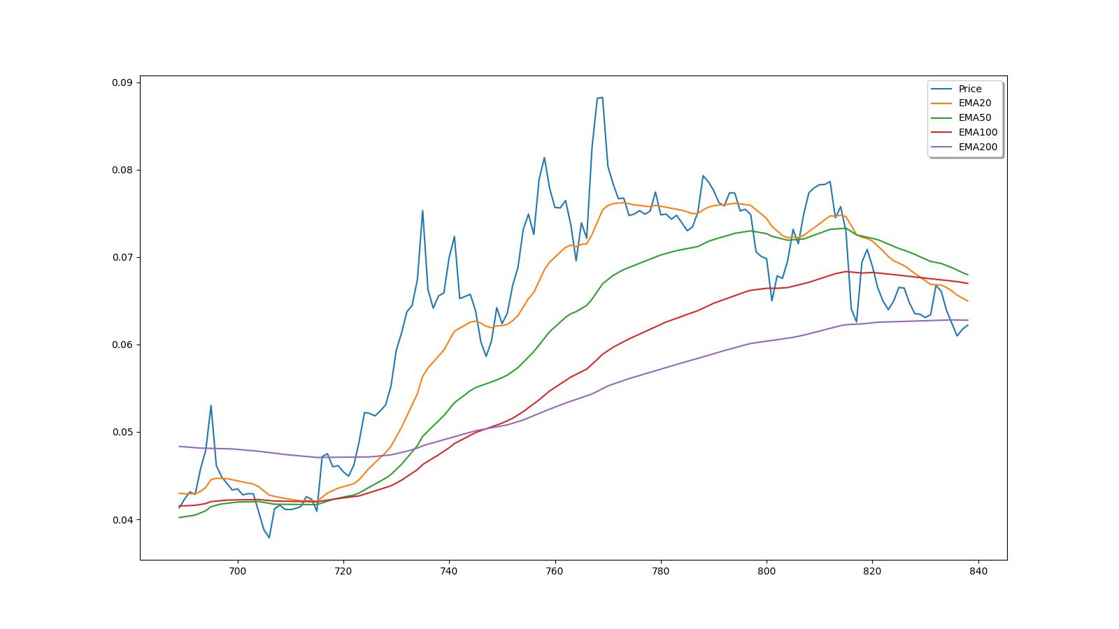 Delrey Inu Exponential Moving Averages