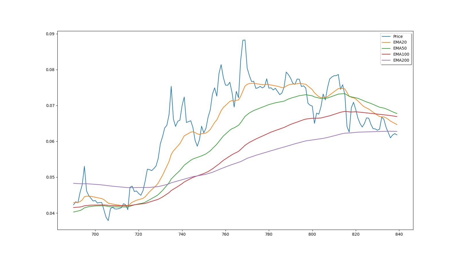 Delrey Inu Exponential Moving Averages