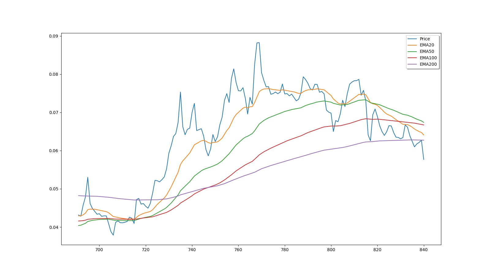 Delrey Inu Exponential Moving Averages