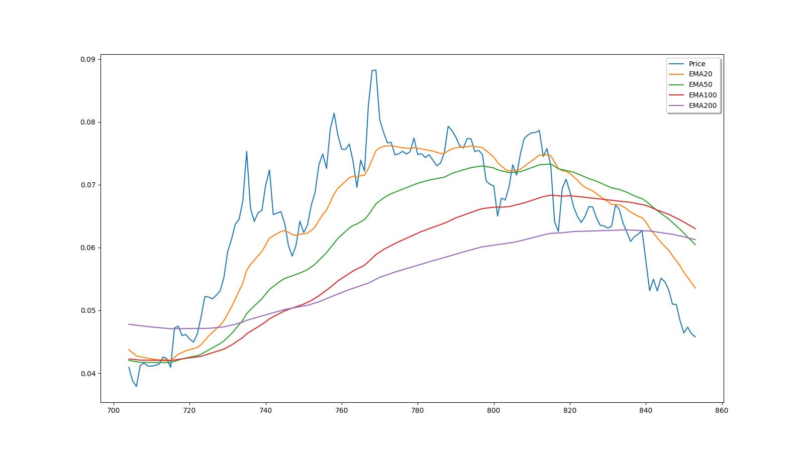 Delrey Inu Exponential Moving Averages