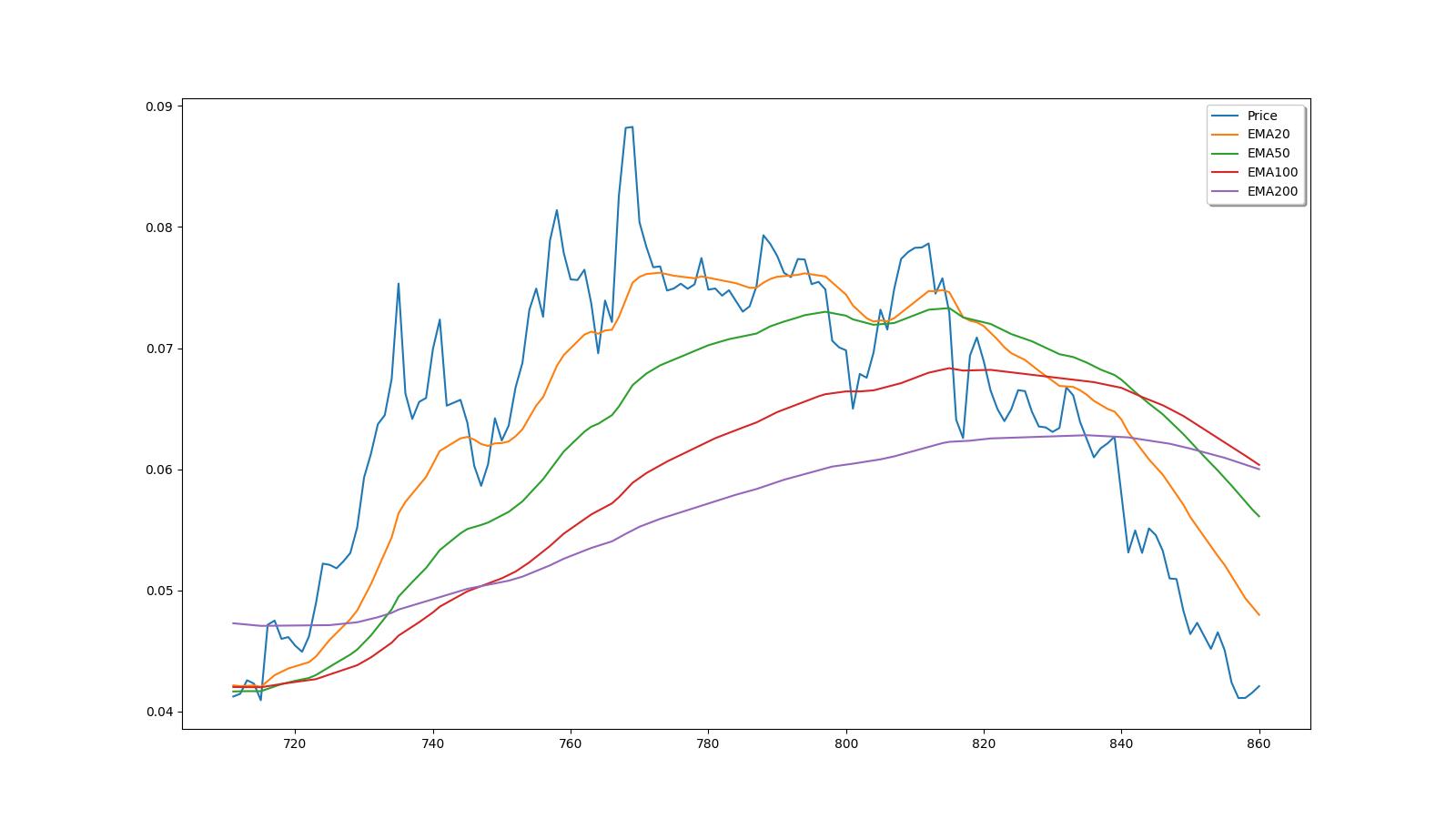 Delrey Inu Exponential Moving Averages