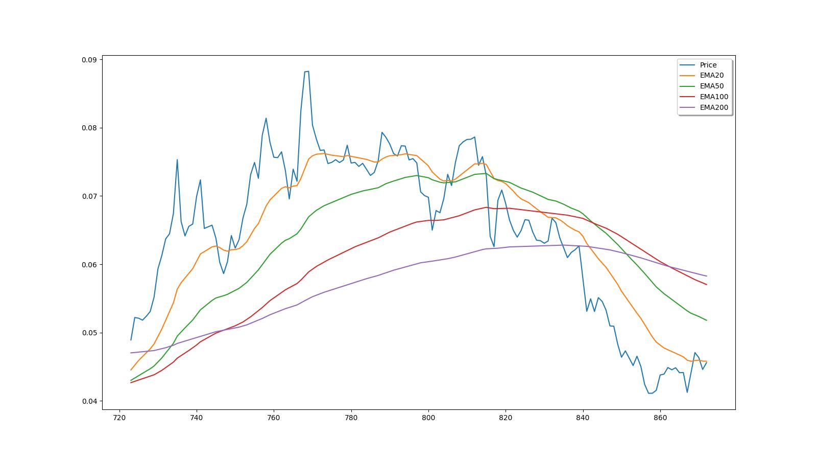 Delrey Inu Exponential Moving Averages