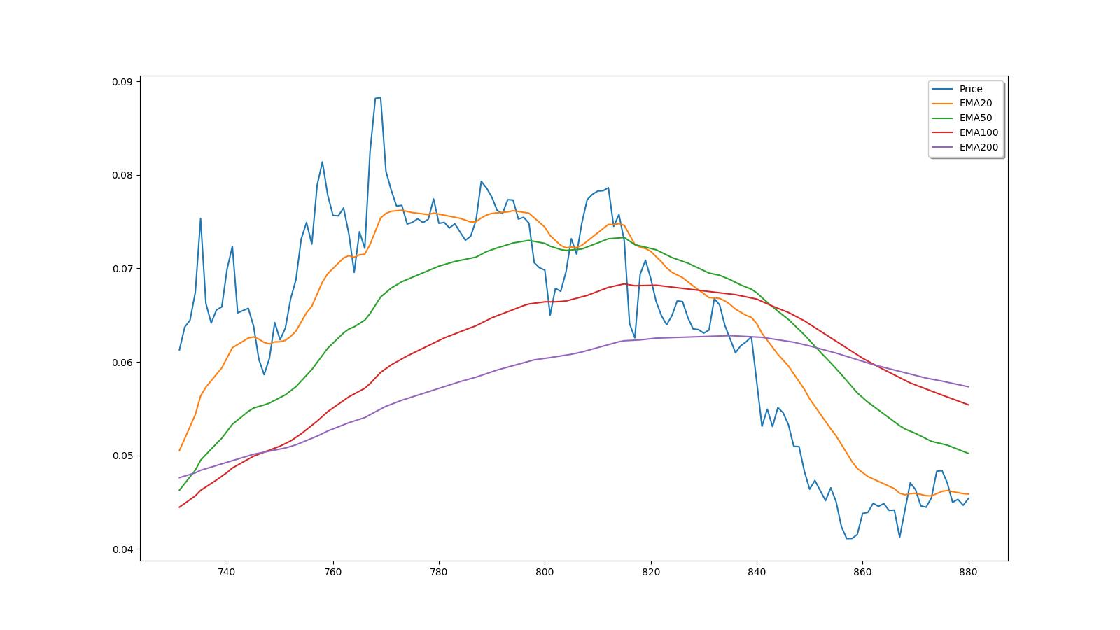 Delrey Inu Exponential Moving Averages