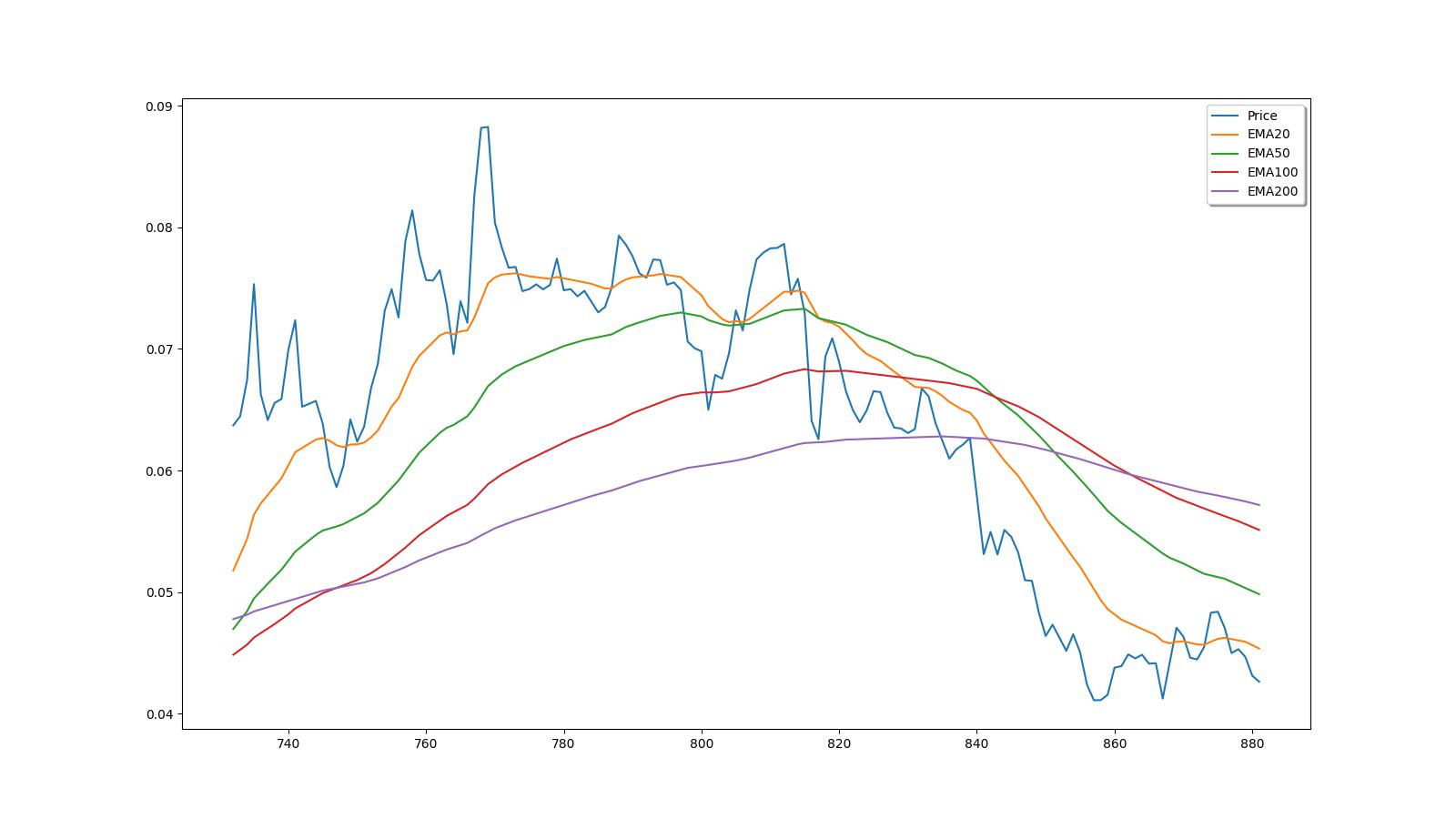 Delrey Inu Exponential Moving Averages
