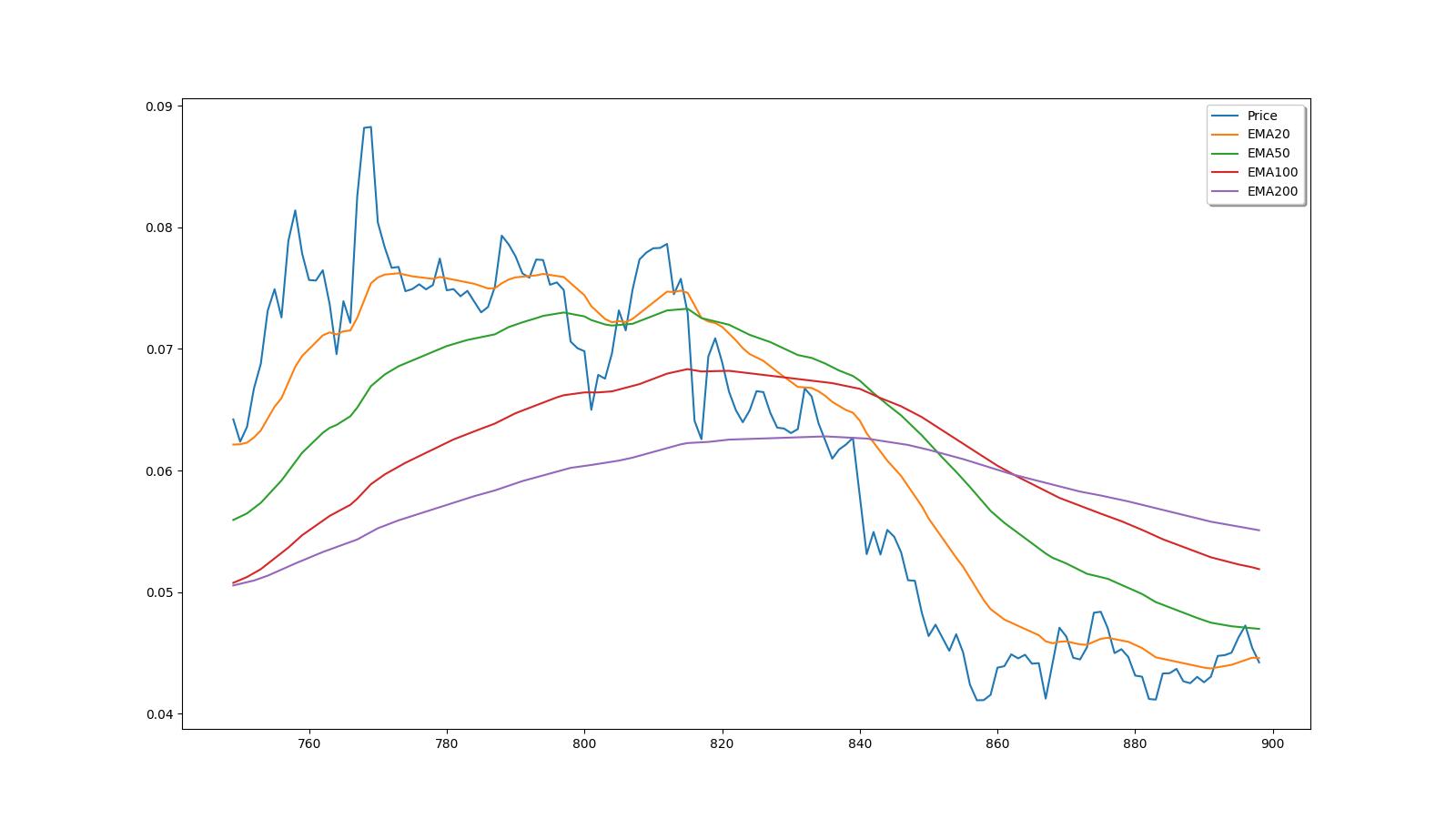 Delrey Inu Exponential Moving Averages