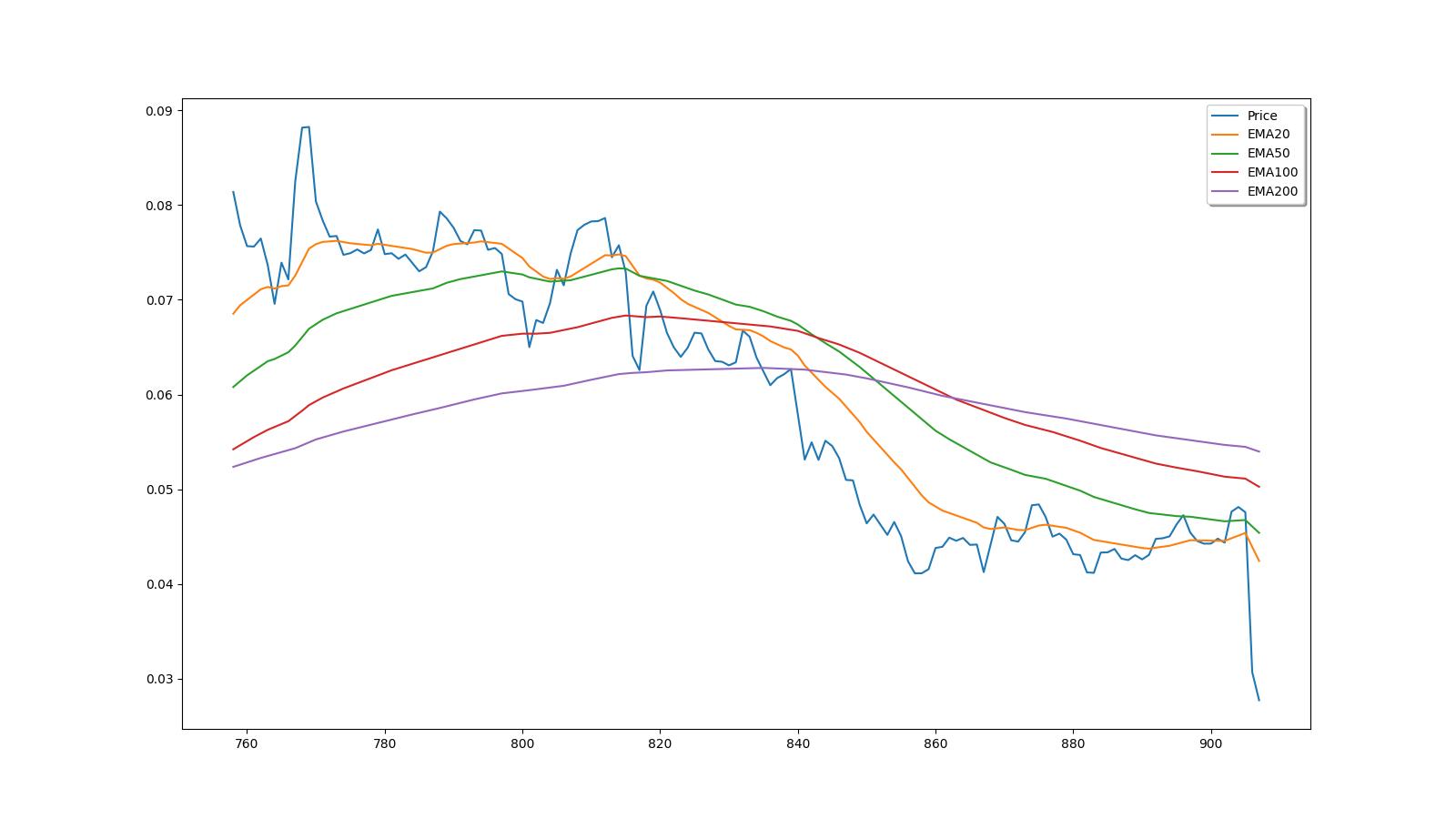 Delrey Inu Exponential Moving Averages