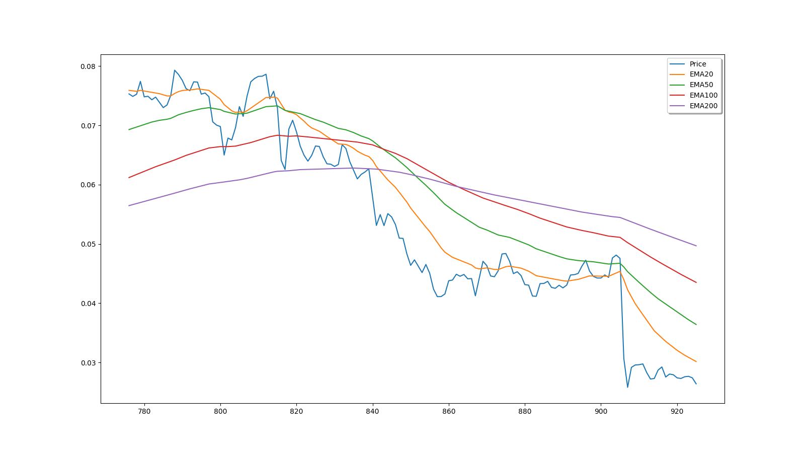 Delrey Inu Exponential Moving Averages