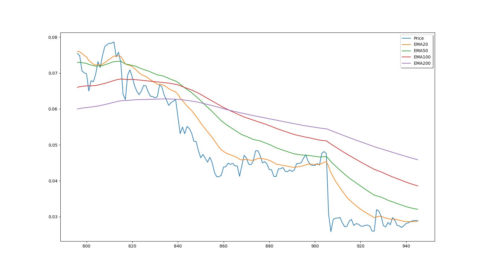 Delrey Inu Exponential Moving Averages