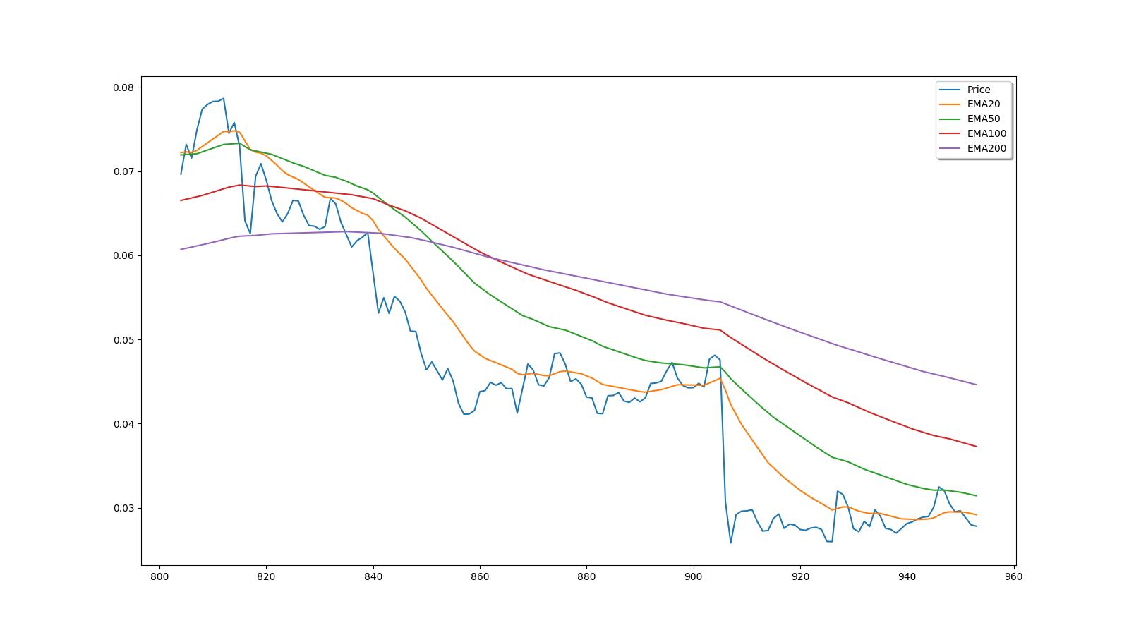 Delrey Inu Exponential Moving Averages