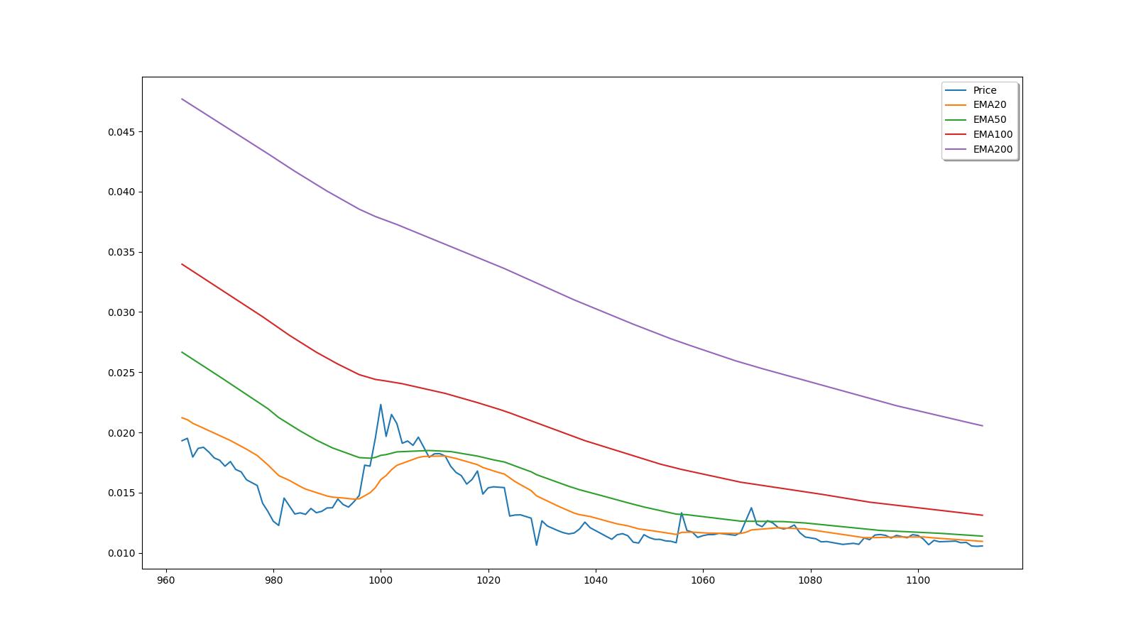 Delysium Exponential Moving Averages