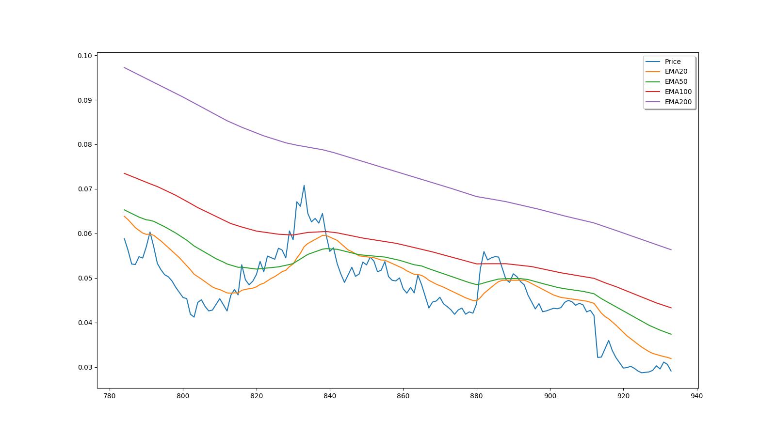 Delysium Exponential Moving Averages