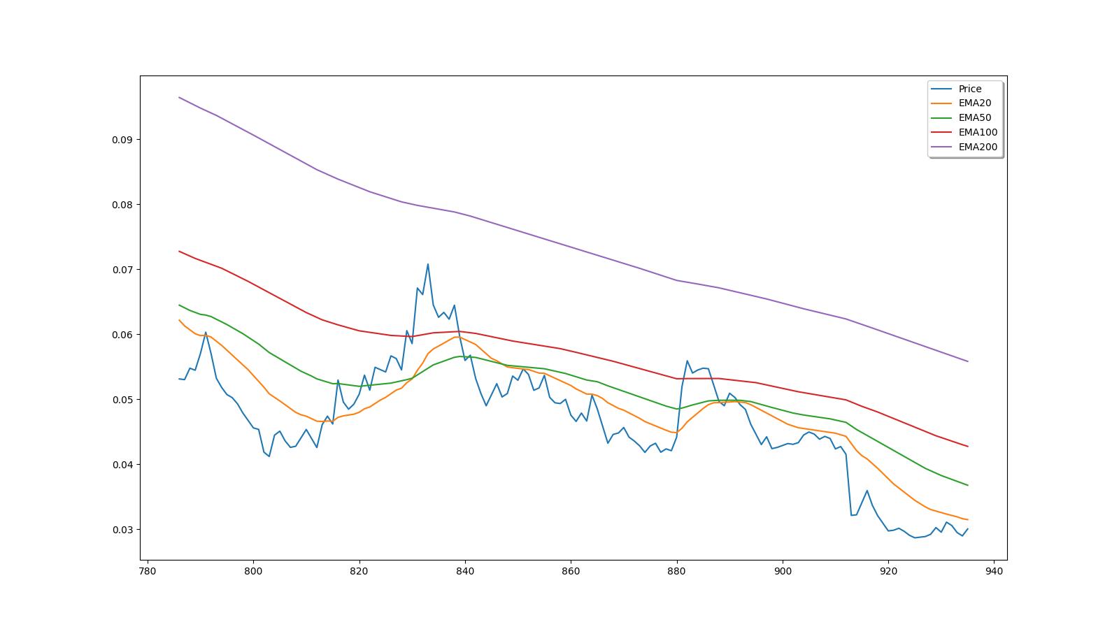 Delysium Exponential Moving Averages