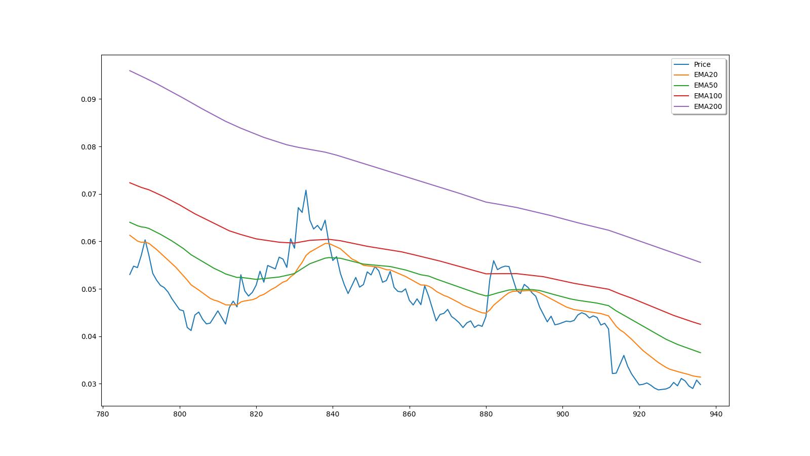 Delysium Exponential Moving Averages