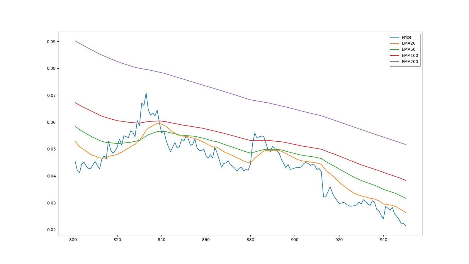 Delysium Exponential Moving Averages