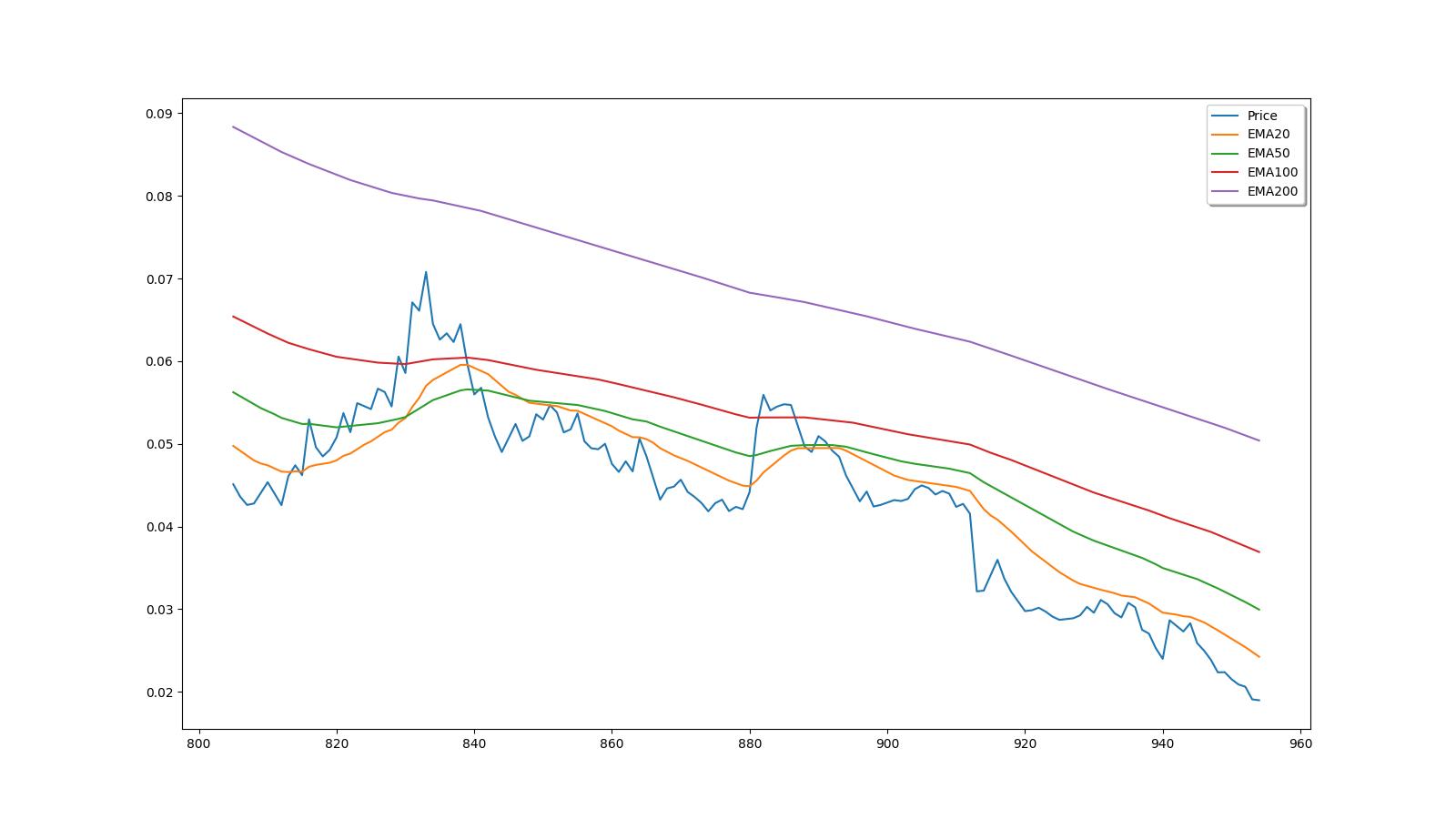 Delysium Exponential Moving Averages