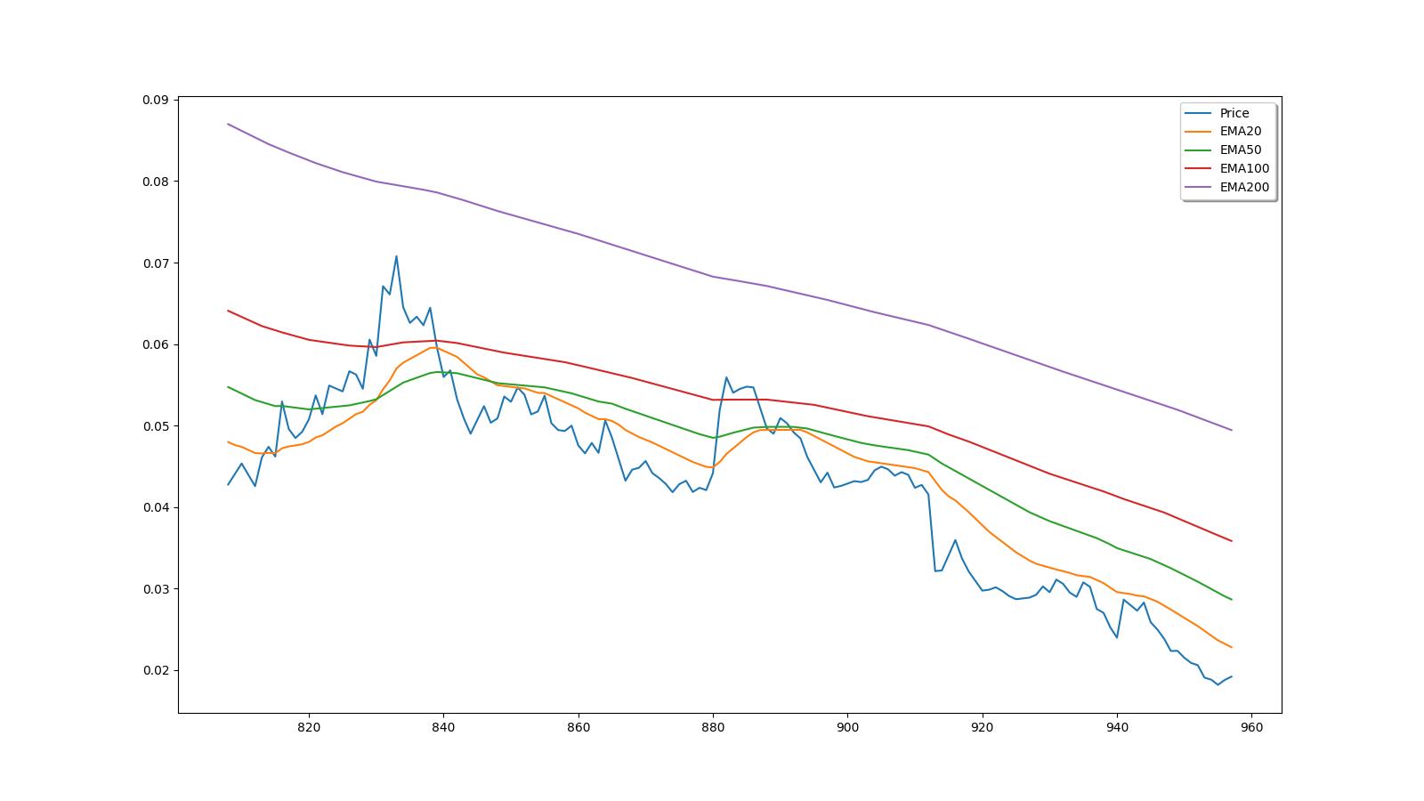 Delysium Exponential Moving Averages