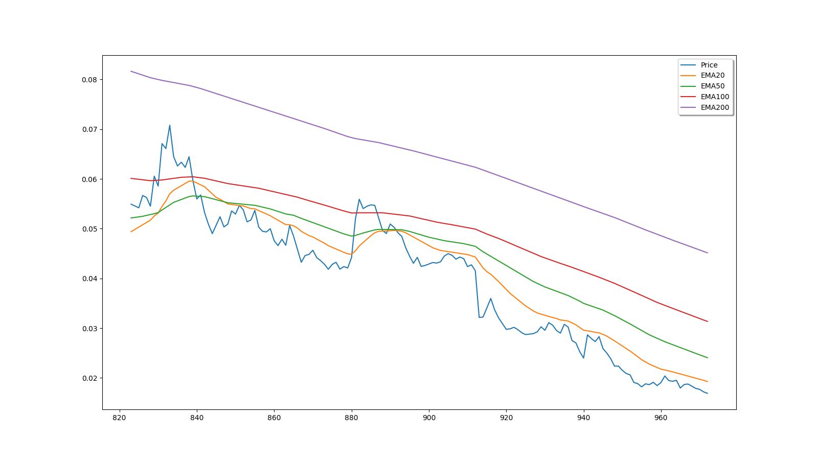 Delysium Exponential Moving Averages