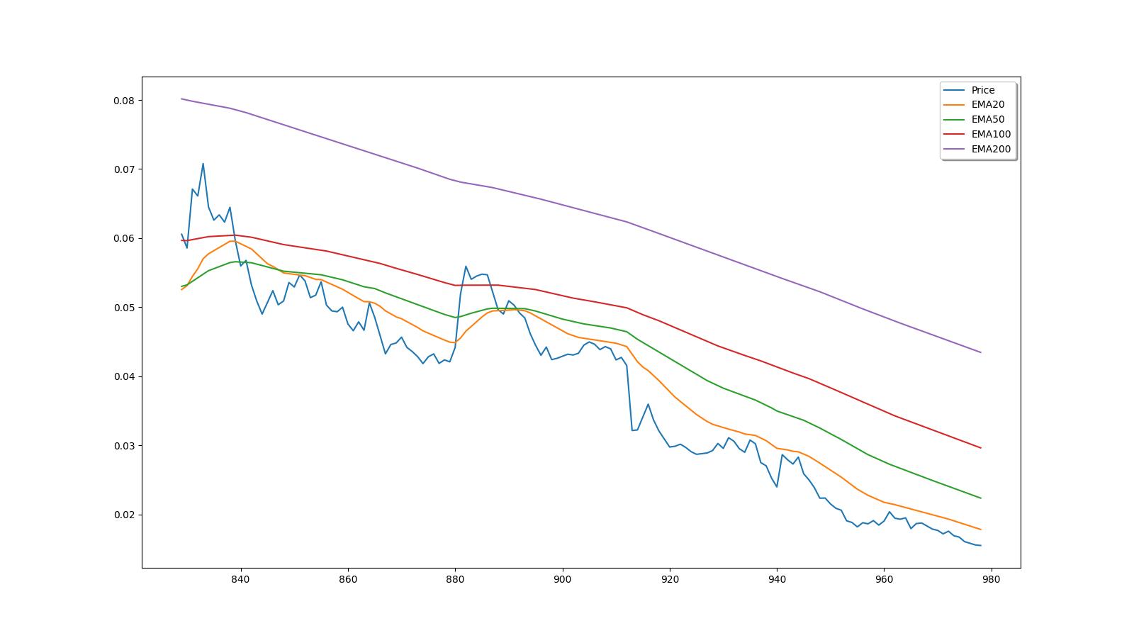 Delysium Exponential Moving Averages