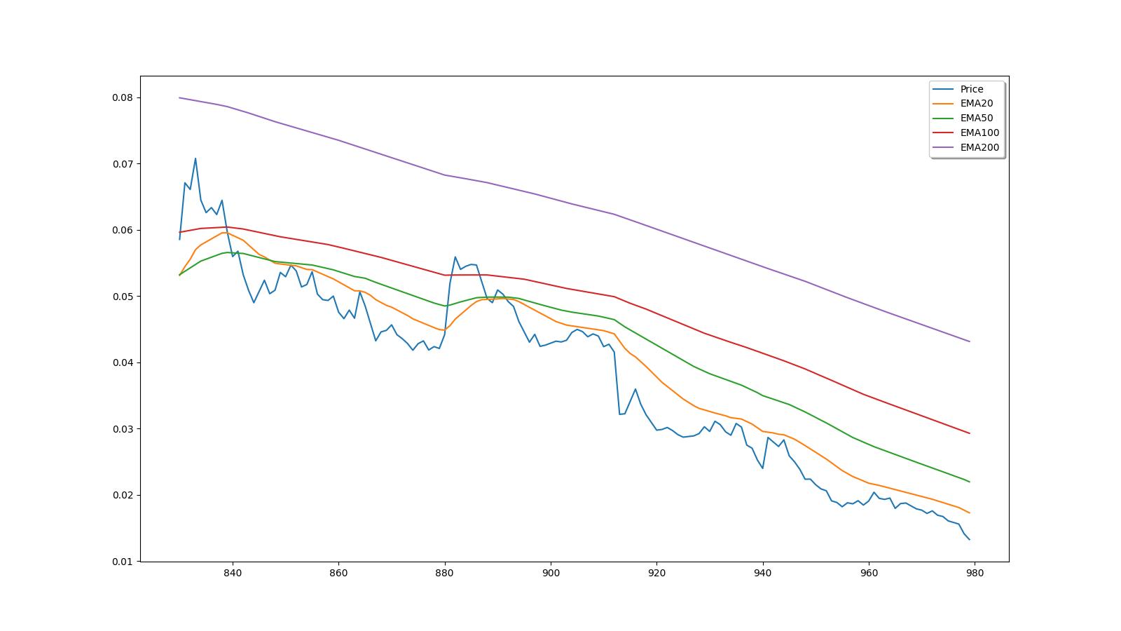 Delysium Exponential Moving Averages