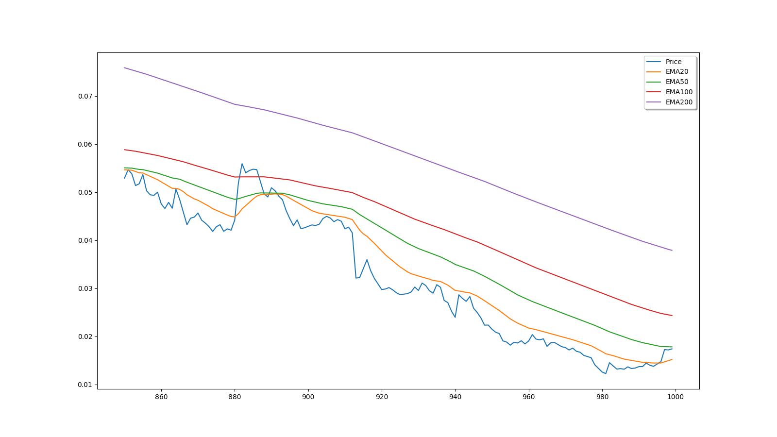 Delysium Exponential Moving Averages