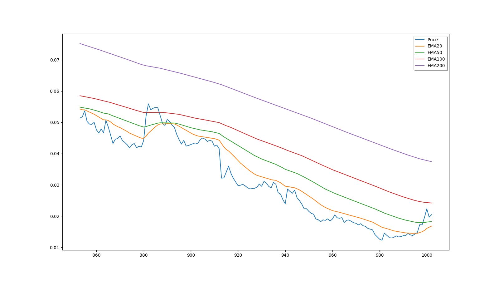 Delysium Exponential Moving Averages