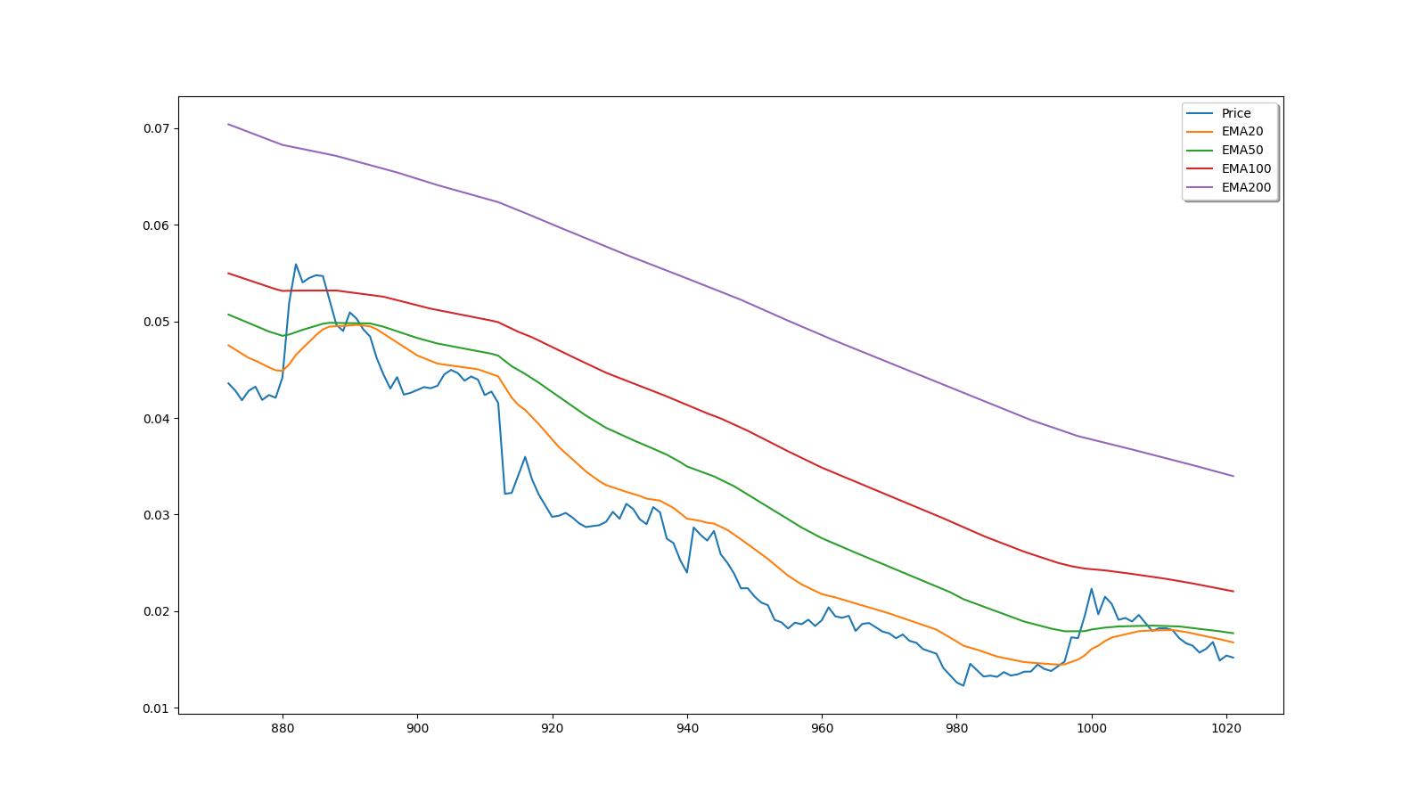 Delysium Exponential Moving Averages