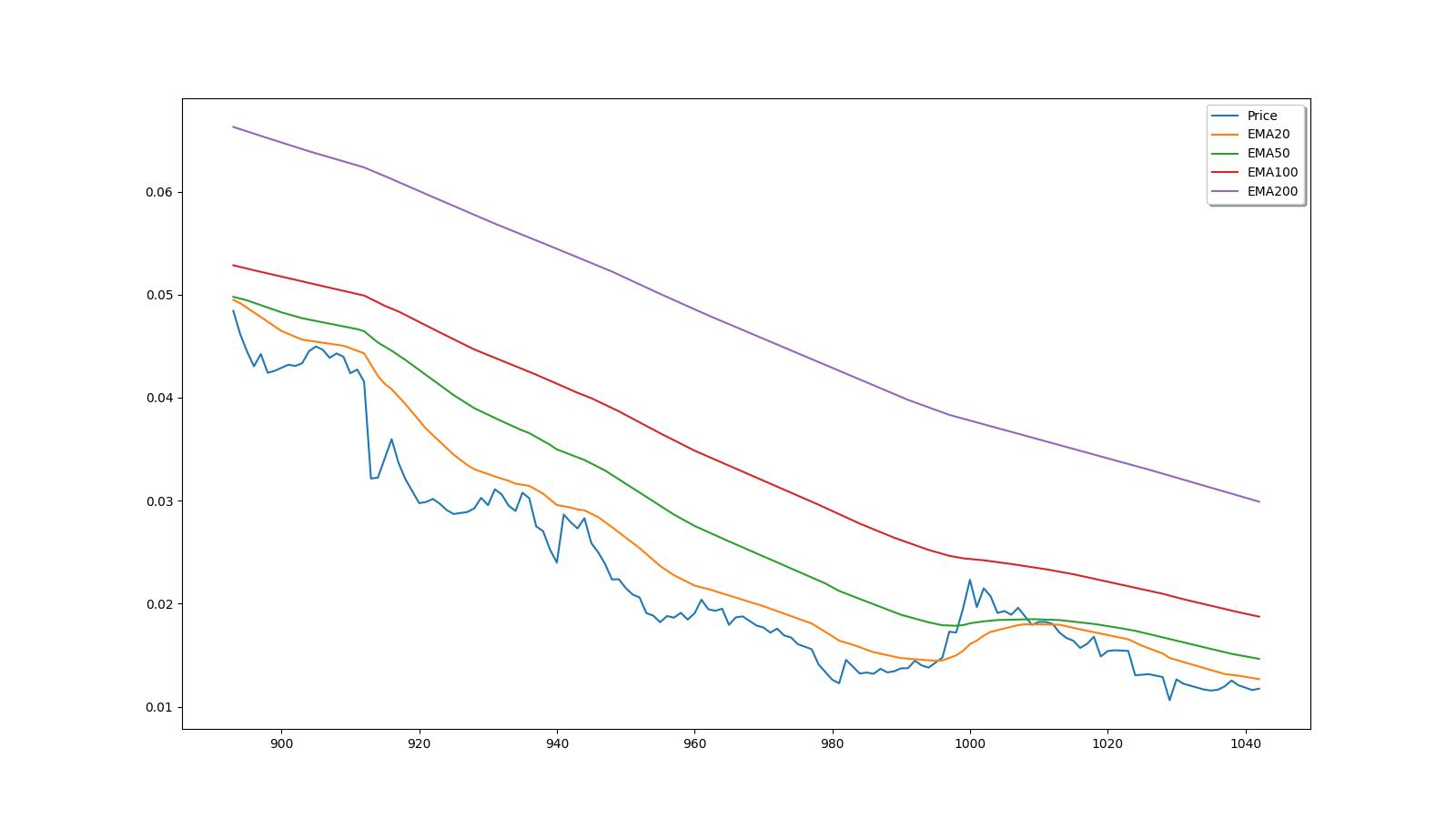 Delysium Exponential Moving Averages