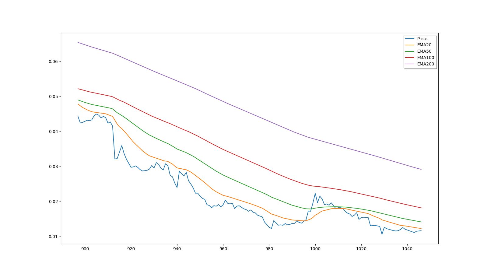 Delysium Exponential Moving Averages