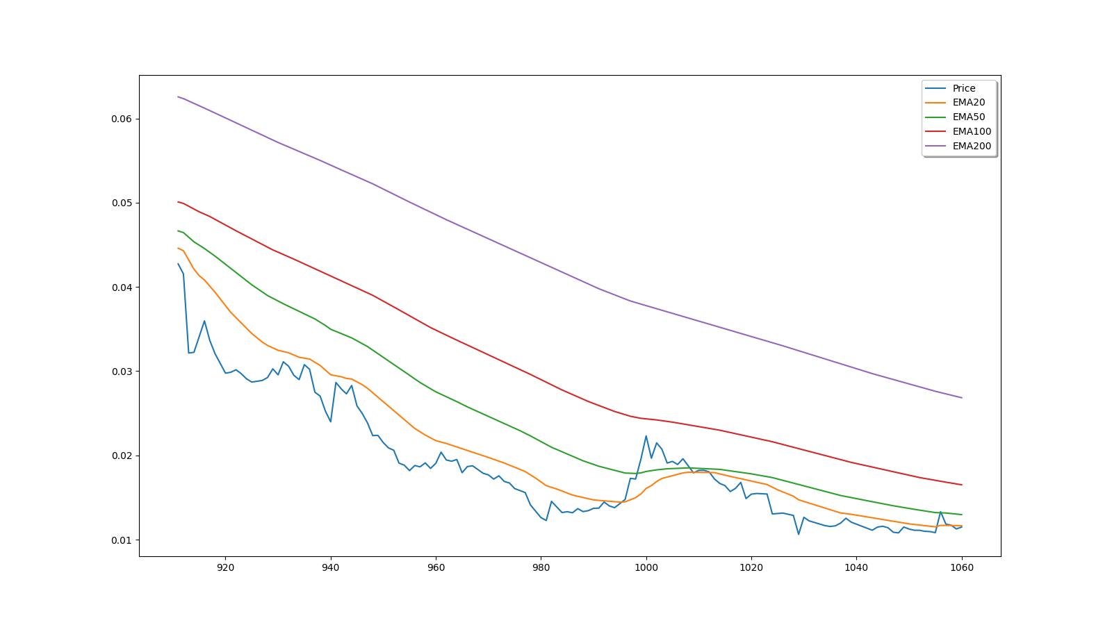 Delysium Exponential Moving Averages