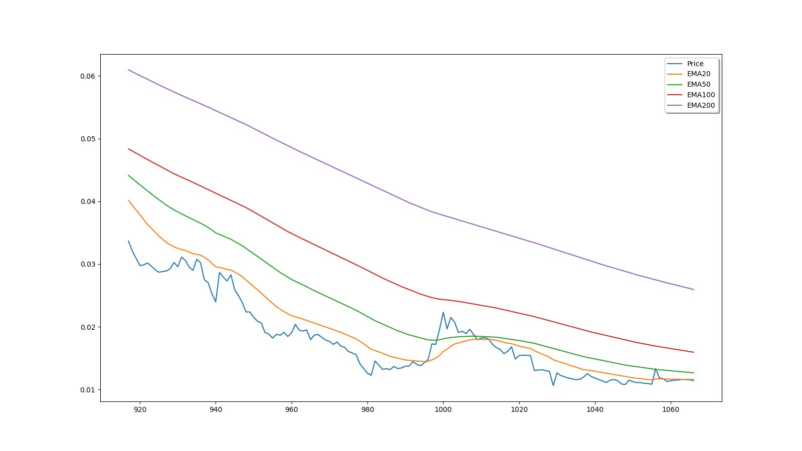 Delysium Exponential Moving Averages