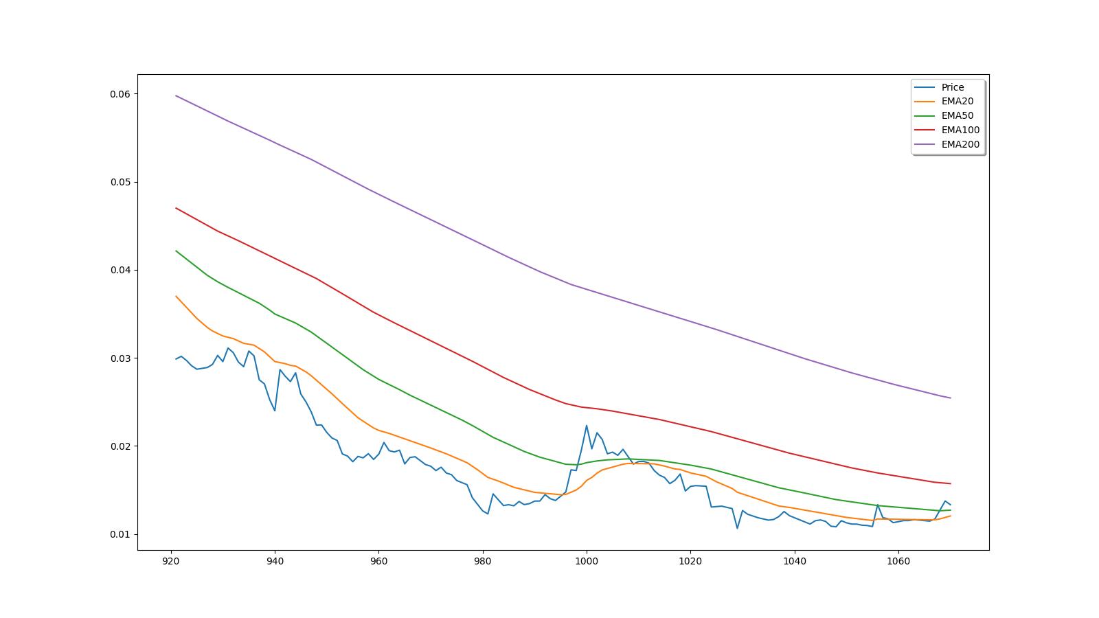 Delysium Exponential Moving Averages