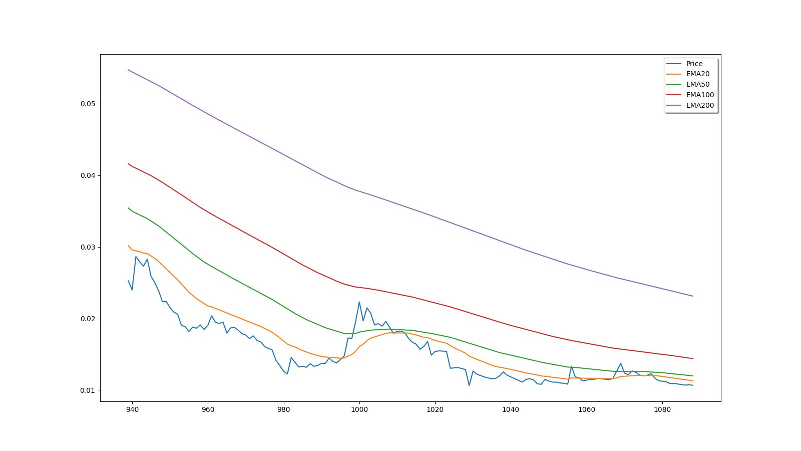Delysium Exponential Moving Averages