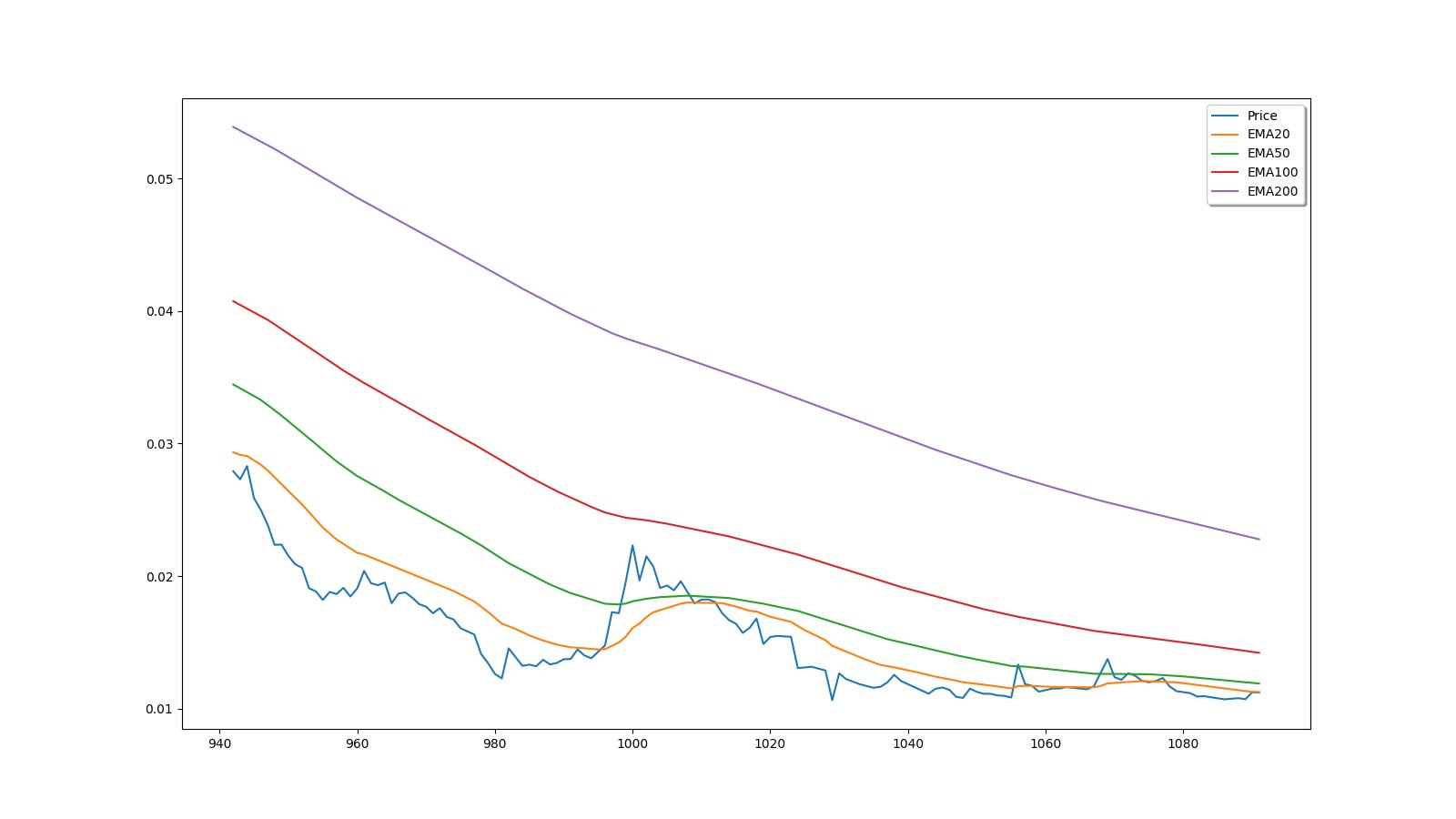 Delysium Exponential Moving Averages