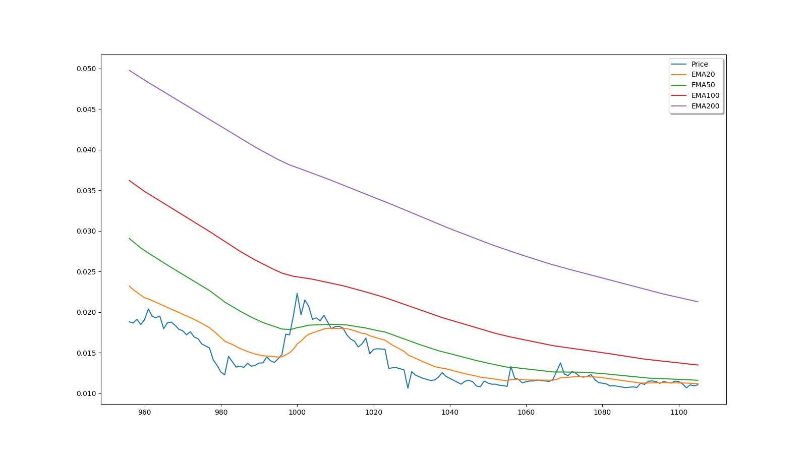 Delysium Exponential Moving Averages