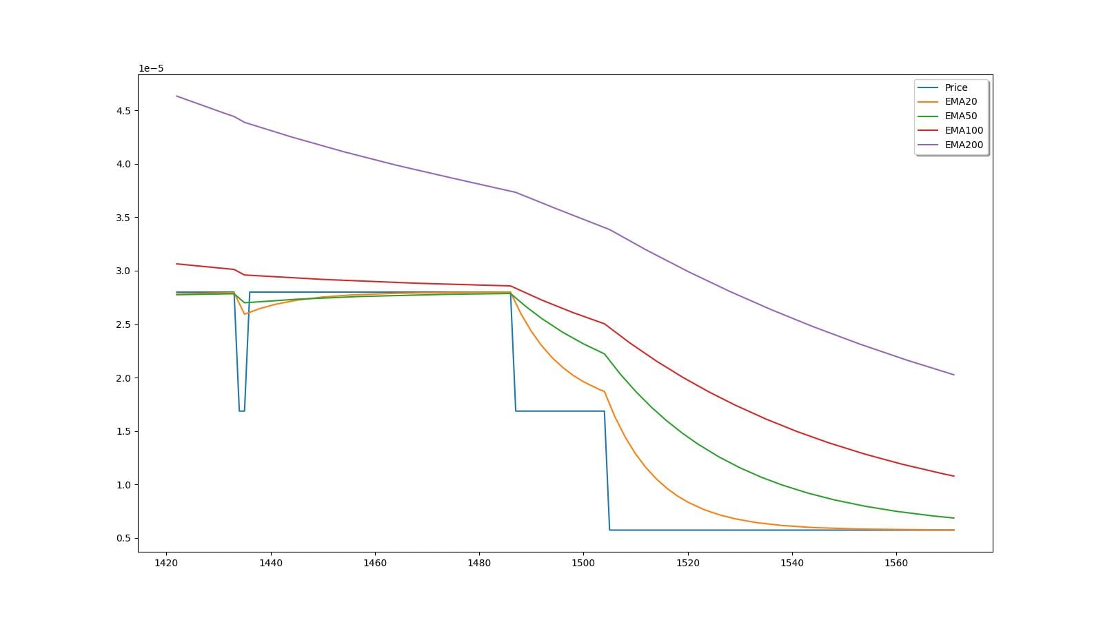 Demole Exponential Moving Averages