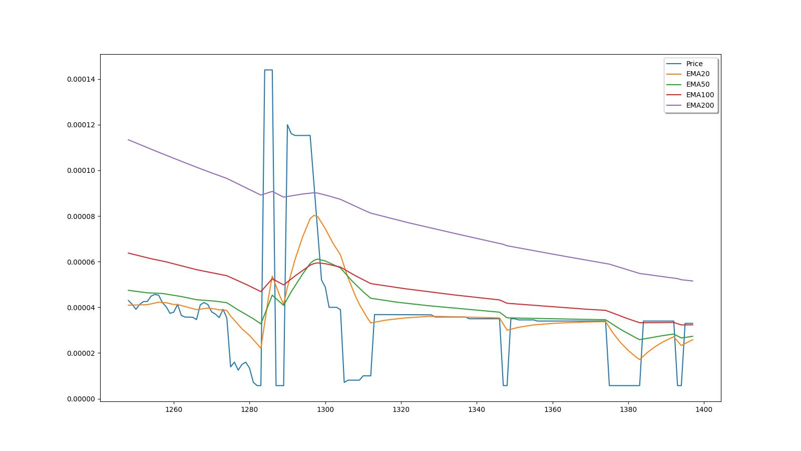 Demole Exponential Moving Averages