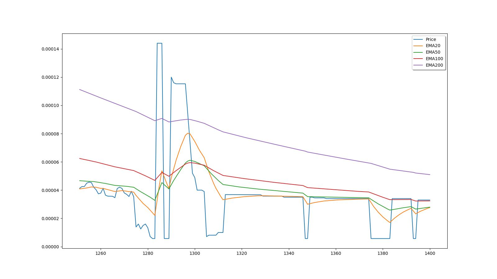 Demole Exponential Moving Averages