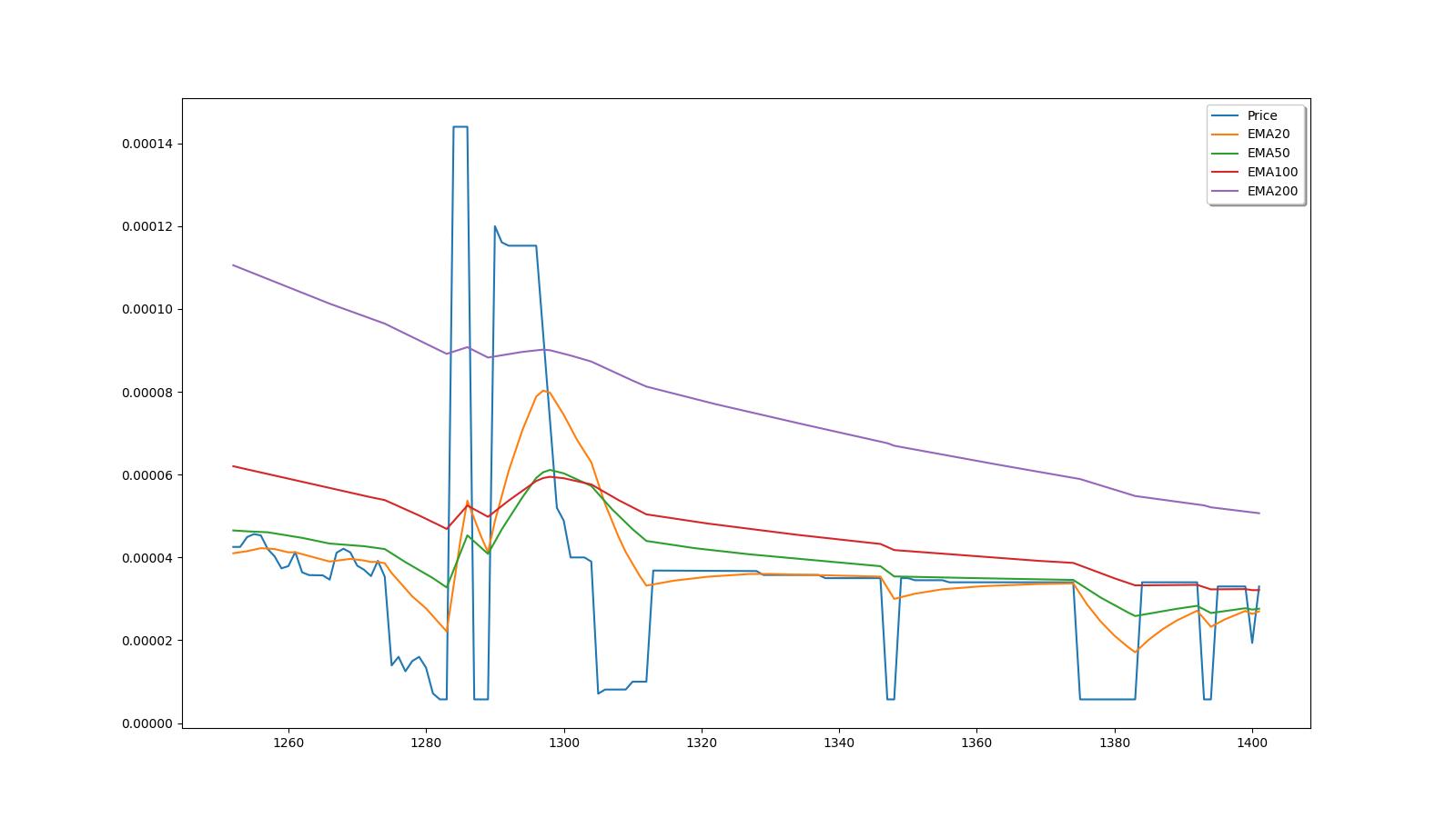 Demole Exponential Moving Averages