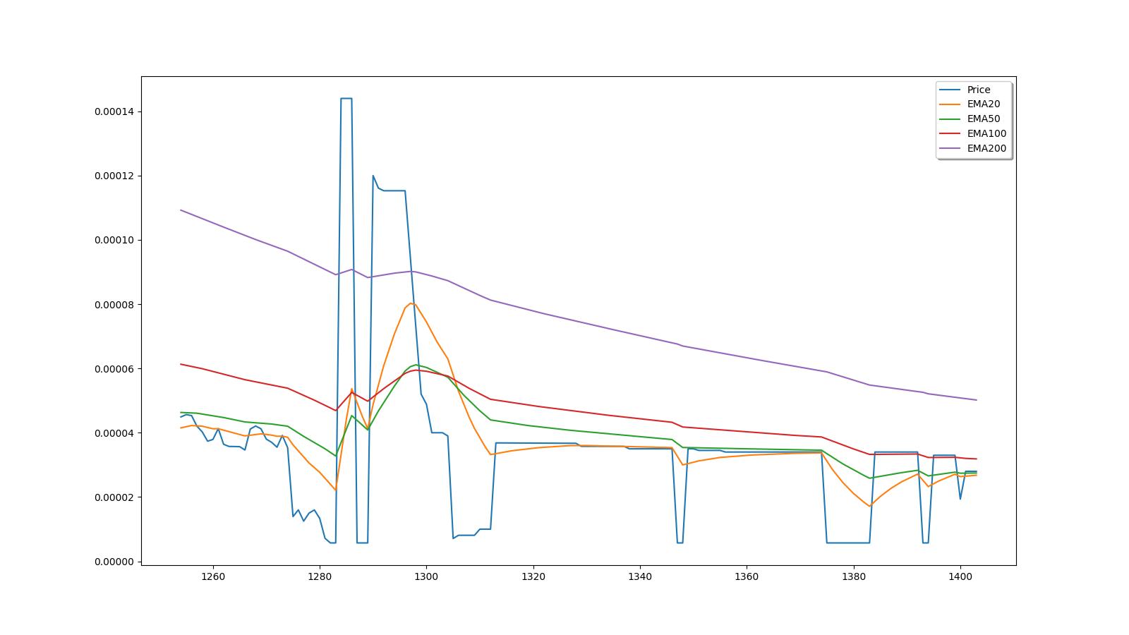 Demole Exponential Moving Averages