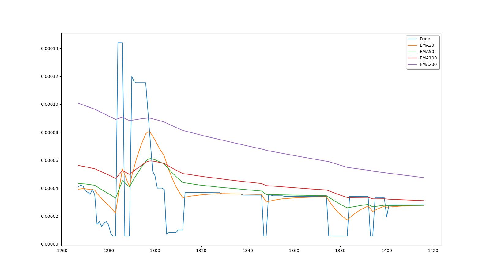 Demole Exponential Moving Averages