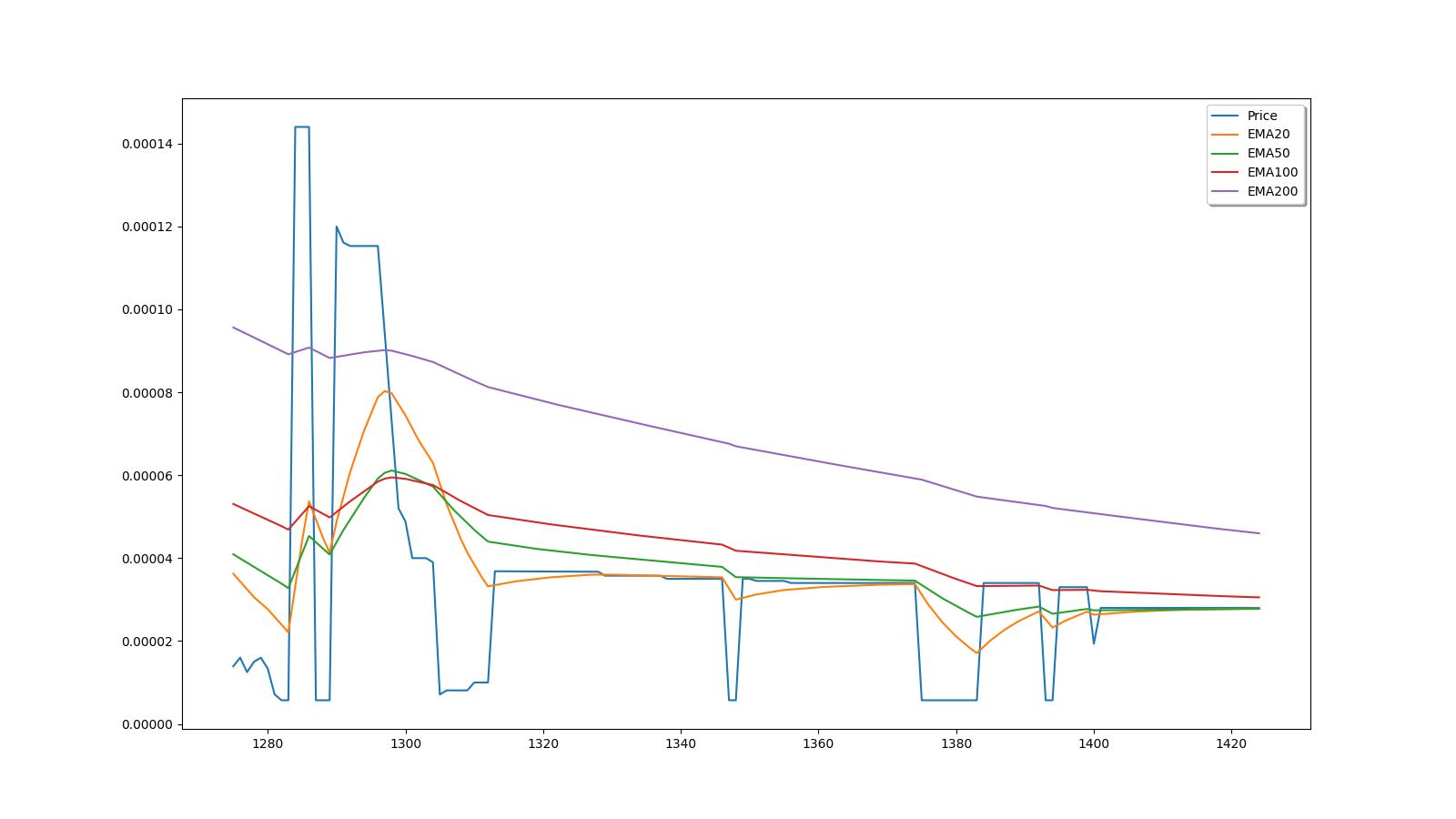 Demole Exponential Moving Averages