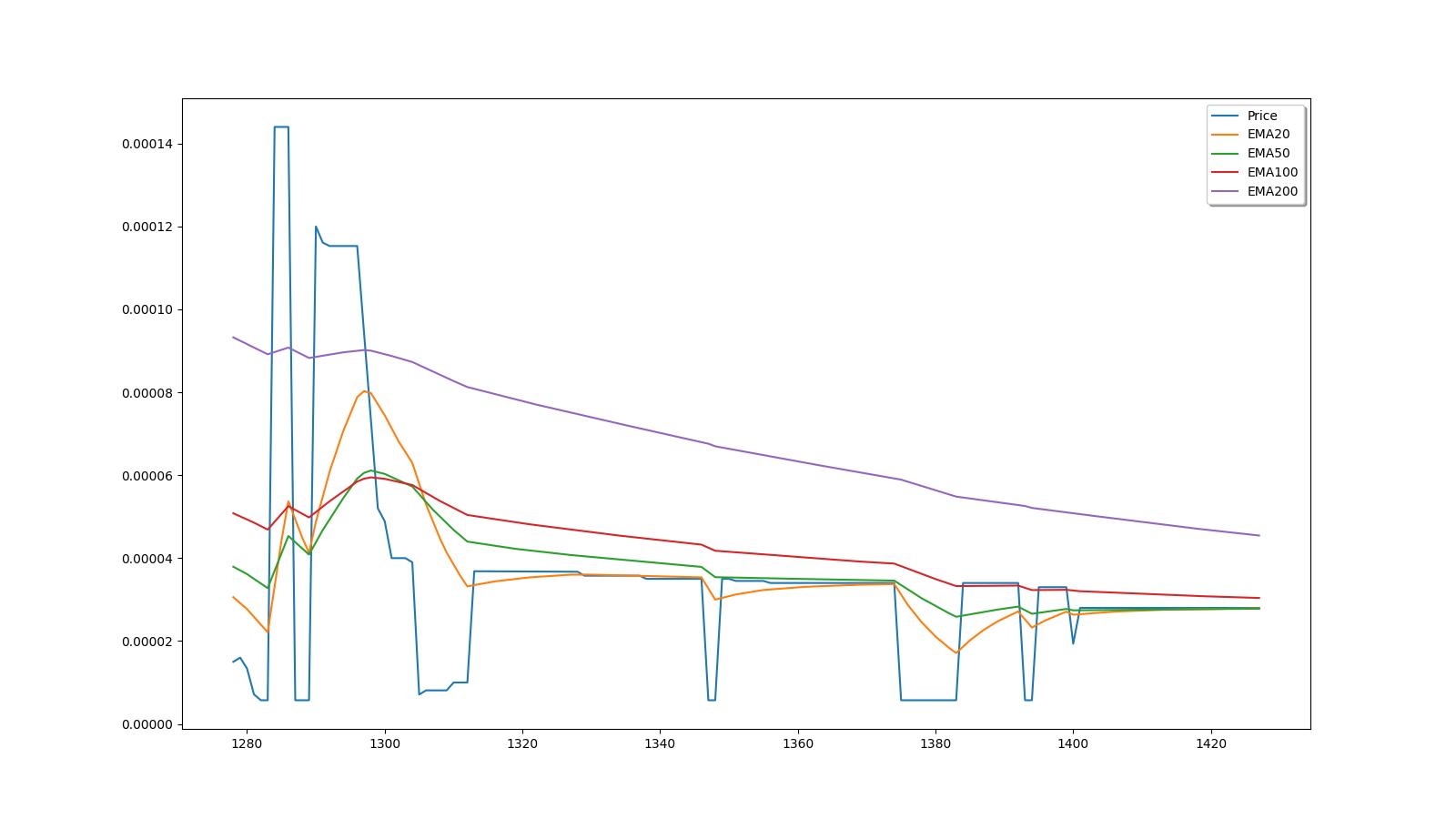 Demole Exponential Moving Averages
