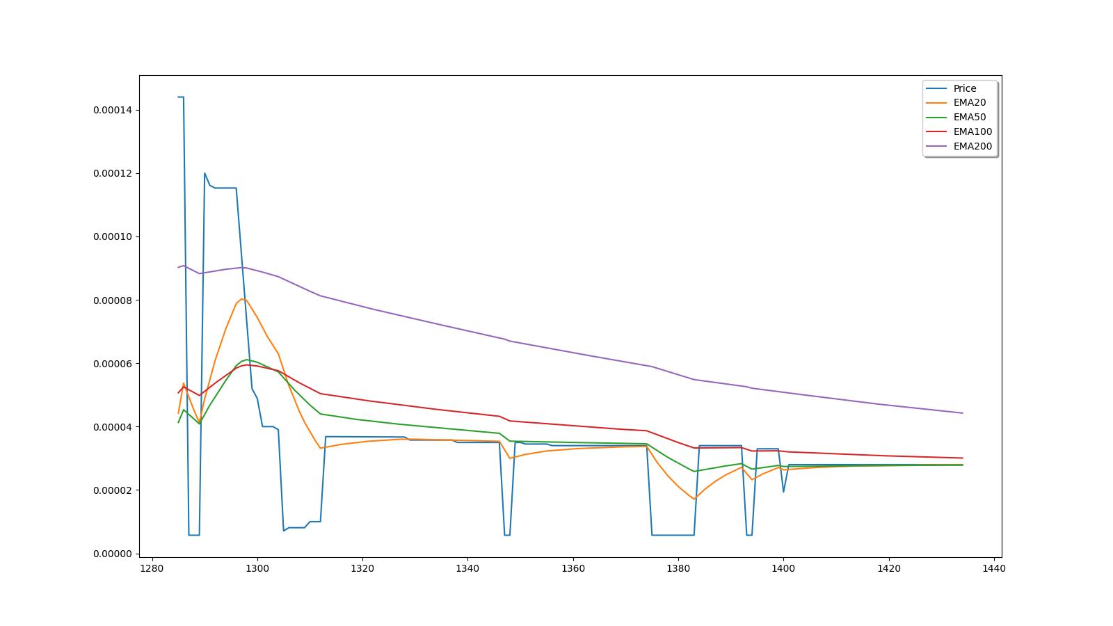 Demole Exponential Moving Averages