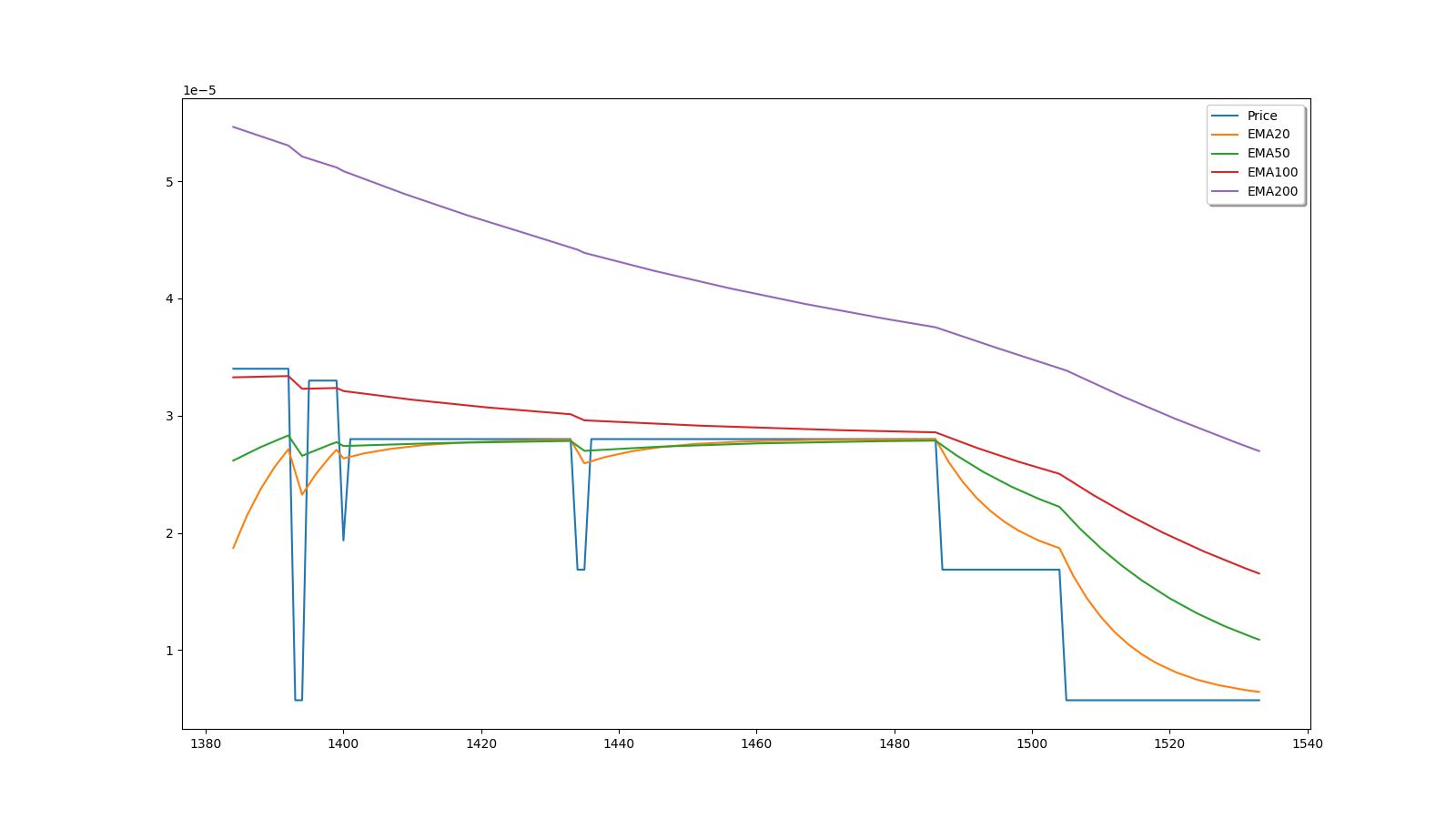 Demole Exponential Moving Averages