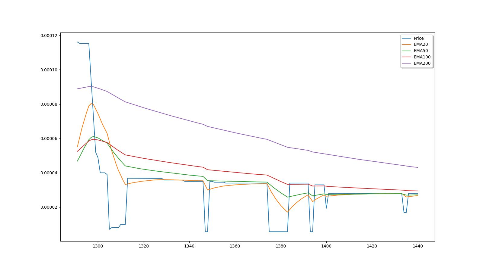 Demole Exponential Moving Averages